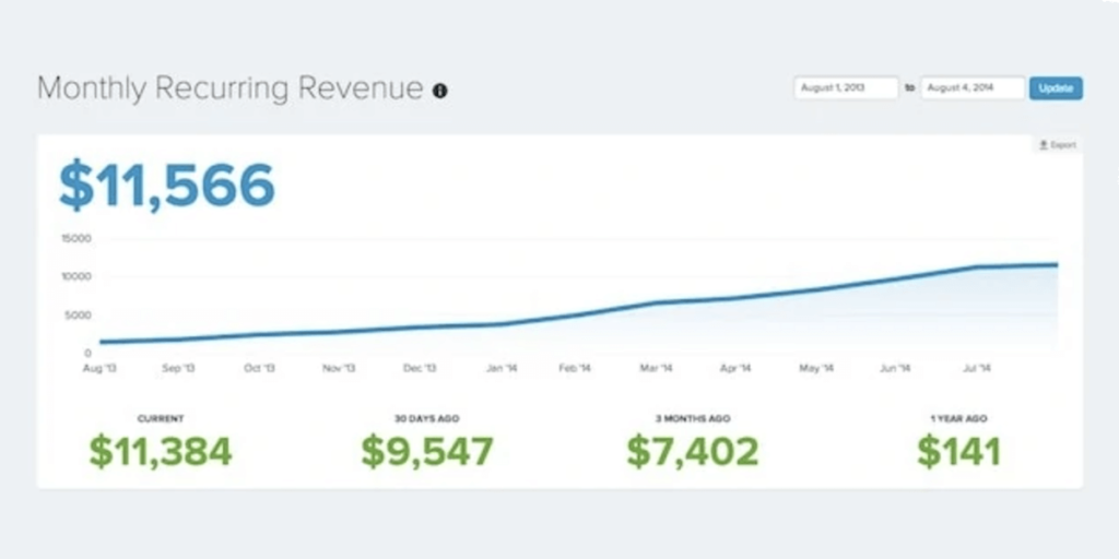 3 Lessons in Remote Startup Growth to $11,500 in MRR