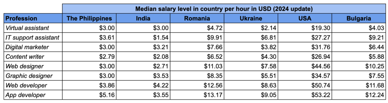 Remote Work Salary: How Much to Pay Remote Workers (2024)