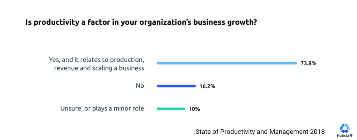 The State of Productivity and Management Report 2018 | Hubstaff Blog