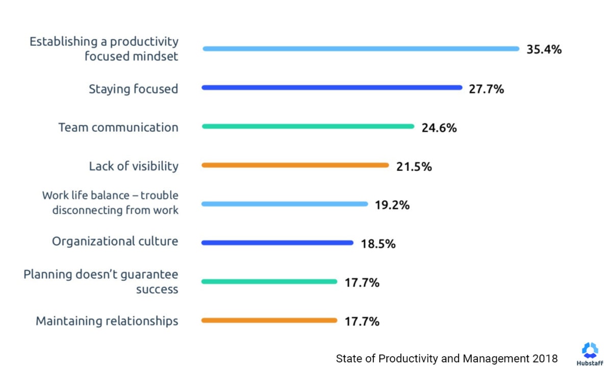 The State of Productivity and Management Report 2018 | Hubstaff Blog