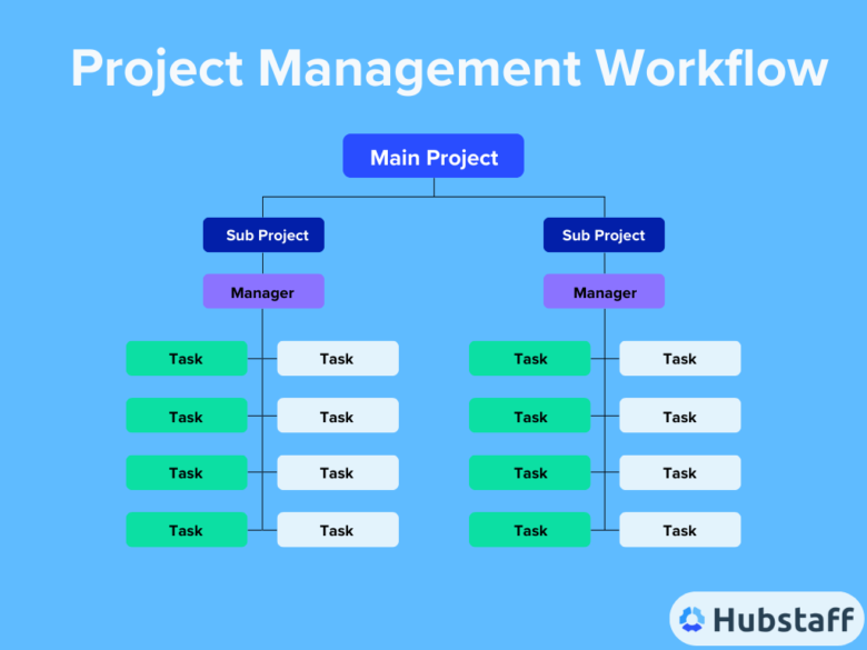 Creating a PM Workflow and the Best Software to Help You