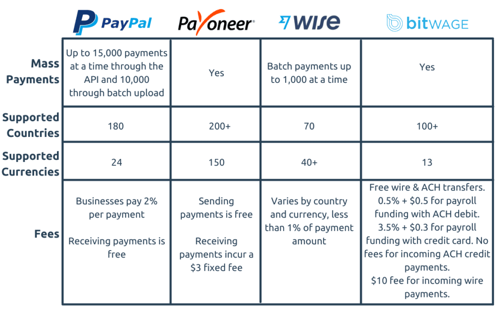 PayPal vs Payoneer vs Wise vs Bitwage: A Comparison
