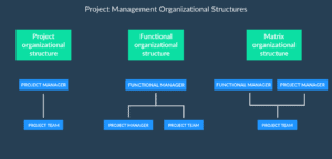 Types of Project Organizational Structures | Hubstaff Blog