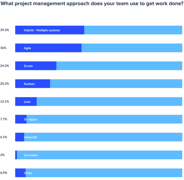 What is Hybrid Project Management? A Complete Guide