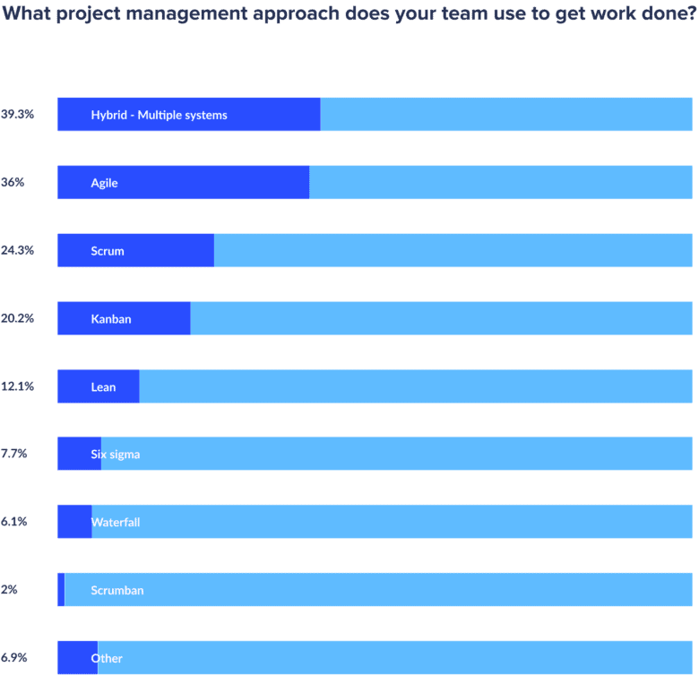 What is Hybrid Project Management? A Complete Guide