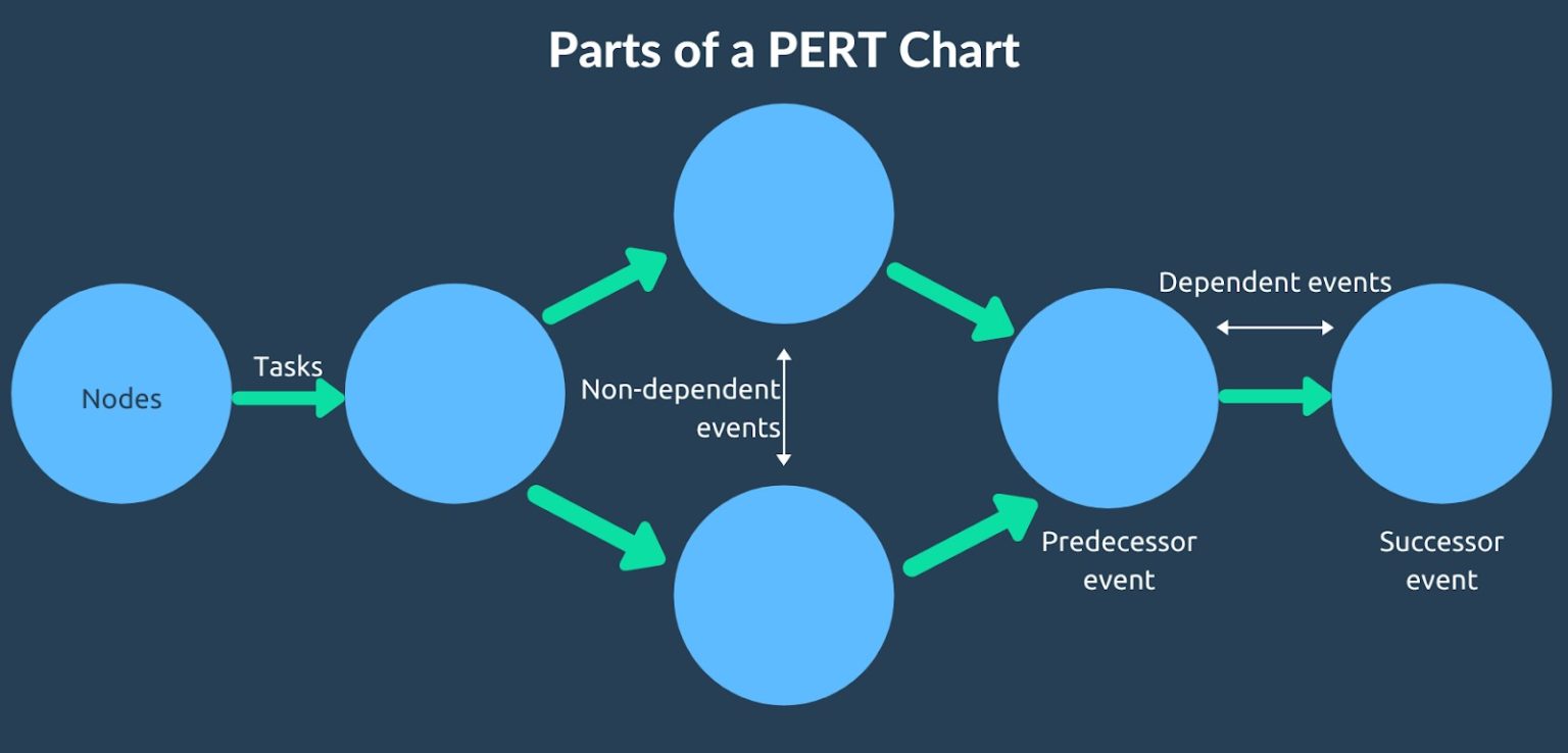What is a PERT Chart and How to Make One | Hubstaff Tasks