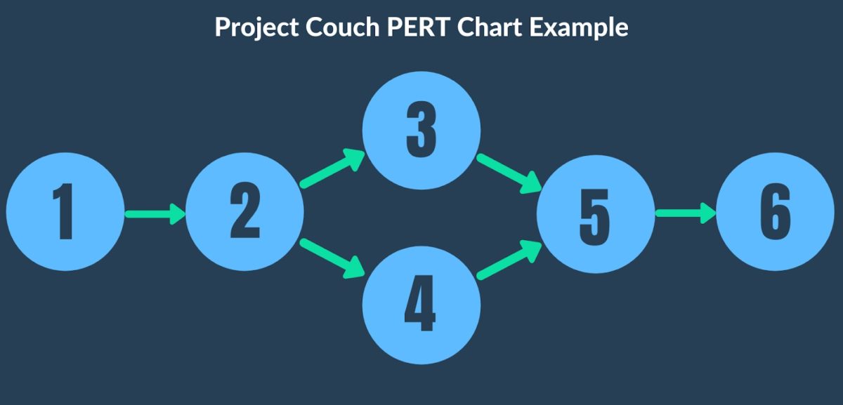 What is a PERT Chart and How to Make One | Hubstaff Tasks