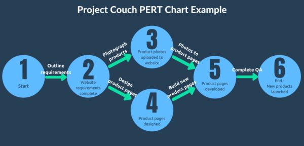 What is a PERT Chart and How to Make One | Hubstaff Tasks