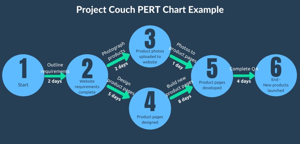 What is a PERT Chart and How to Make One | Hubstaff Tasks
