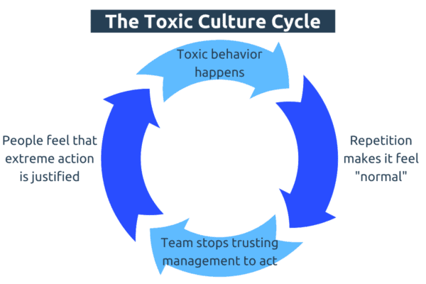Signs of a Toxic Work Culture and How to Deal With It