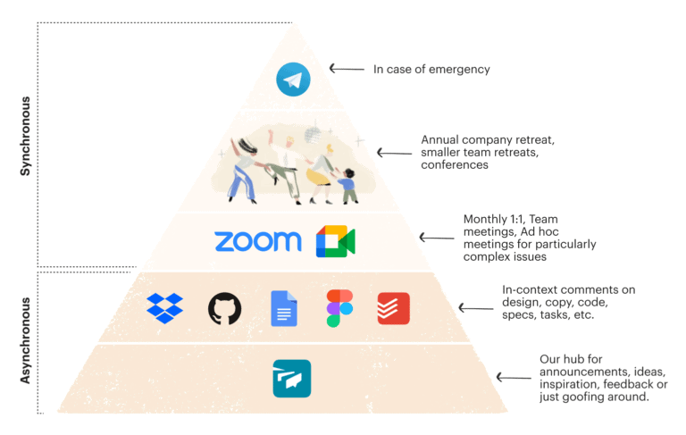 Mastering Asynchronous Work in 2024: Strategies, Tools & Benefits