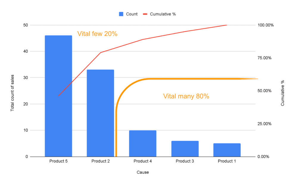 The Pareto (80/20) Technique and How To Increase Productivity at Work ...