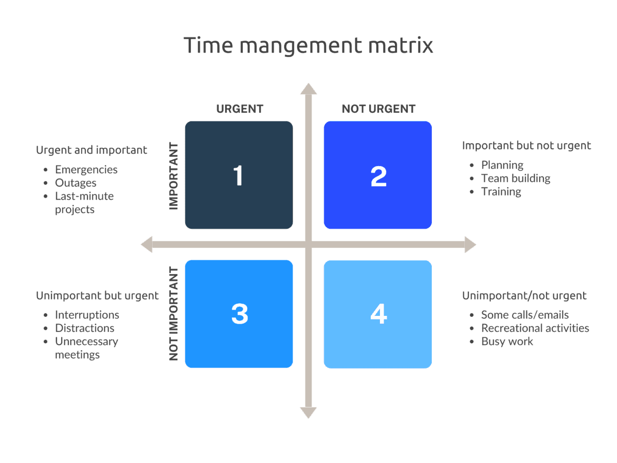 Mastering Time Management with the Covey Matrix