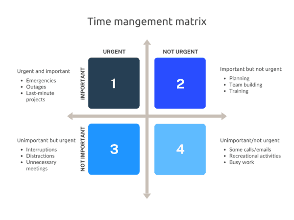 Mastering Time Management with the Covey Matrix