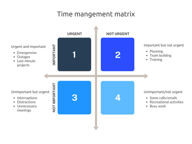 Mastering Time Management with the Covey Matrix