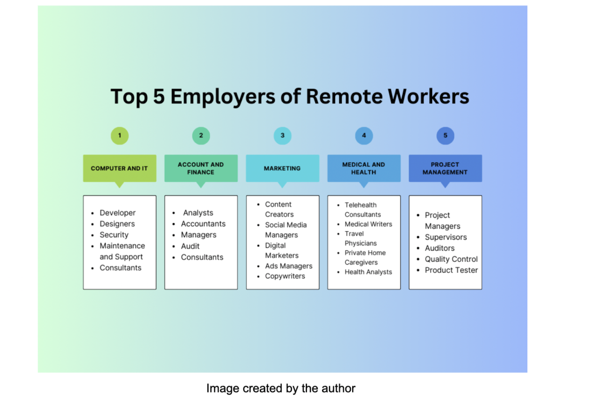 Different Types of Remote Workers