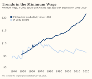 Exploring the Relationship Between Productivity and Wages