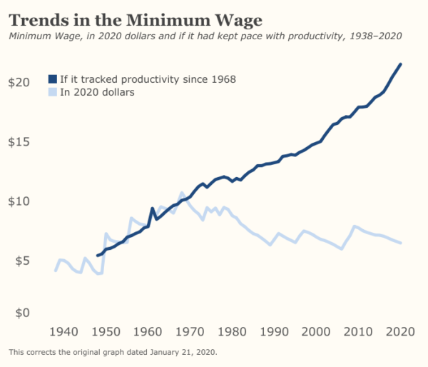 Exploring the Relationship Between Productivity and Wages