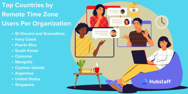 The World Is Adopting More Remote Work Says Global Hiring Data