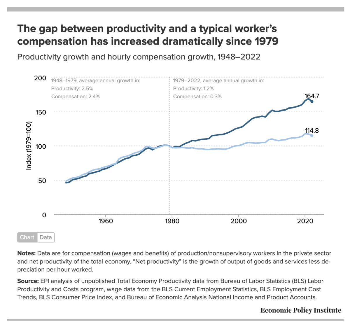 Exploring the Relationship Between Productivity and Wages