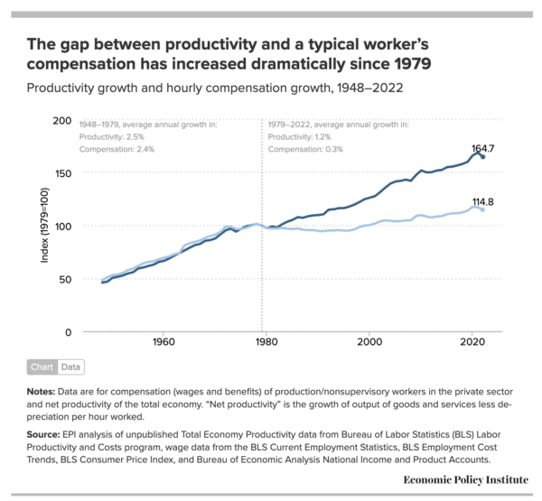 Exploring the Relationship Between Productivity and Wages