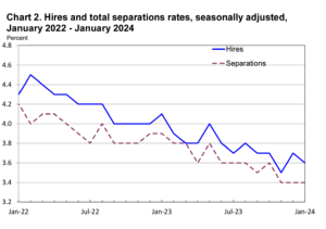Employee Turnover Statistics and Trends For 2024 | Hubstaff Blog