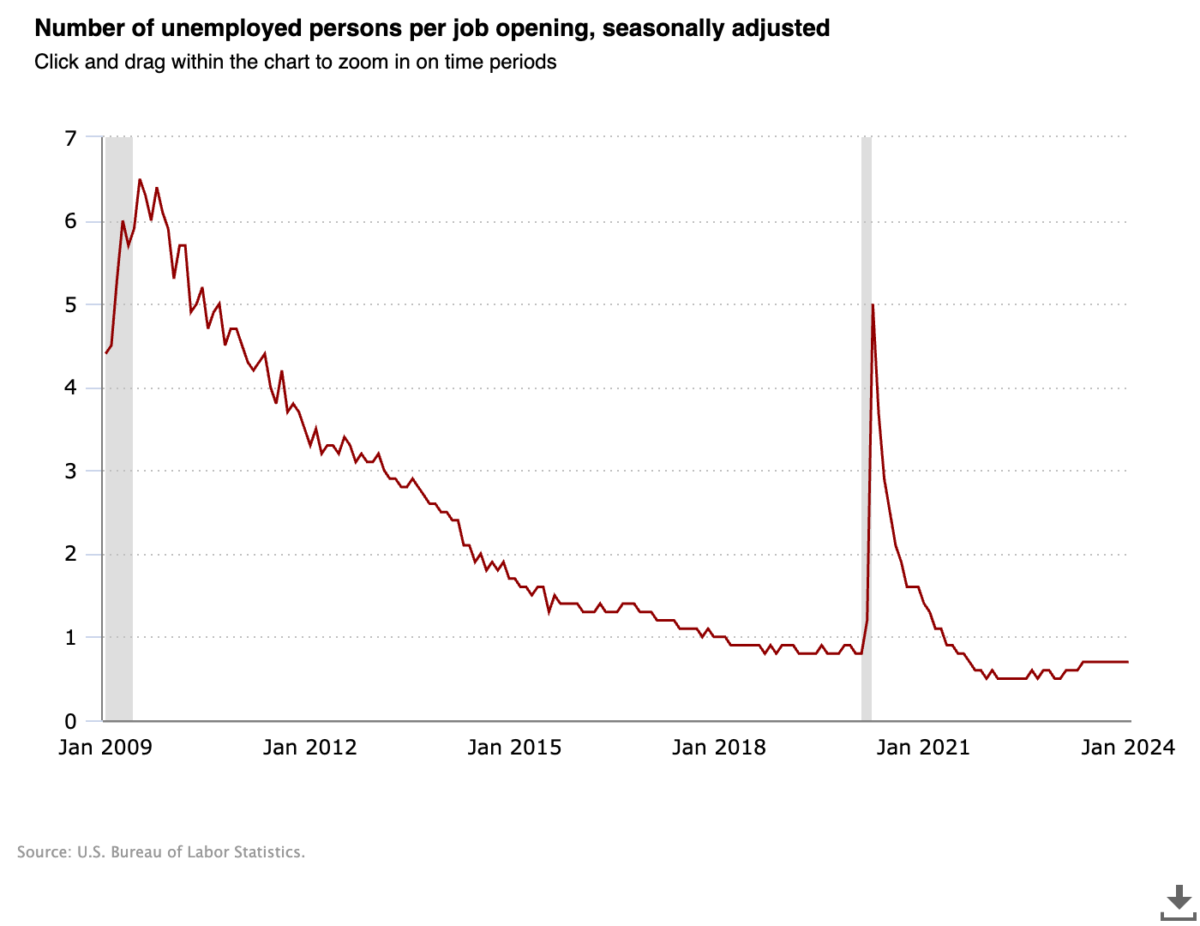 Employee Turnover Statistics and Trends For 2024 | Hubstaff Blog