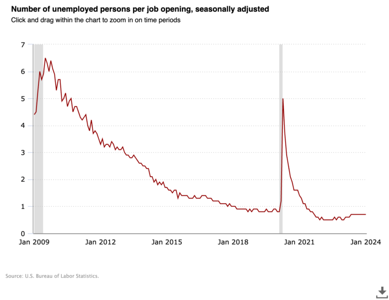 Employee Turnover Statistics and Trends For 2024 | Hubstaff Blog