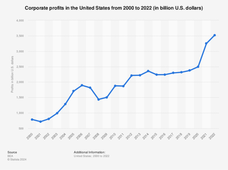 Exploring the Relationship Between Productivity and Wages