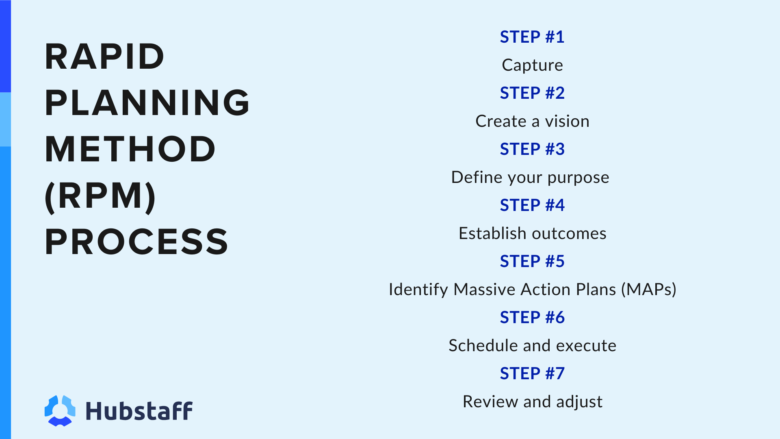 Unlock Success with the Rapid Planning Method (RPM)
