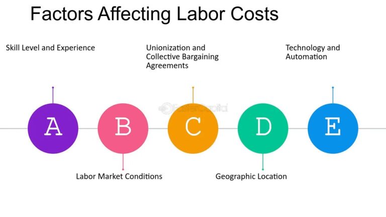 How to Figure Out Labor Costs | Hubstaff Blog