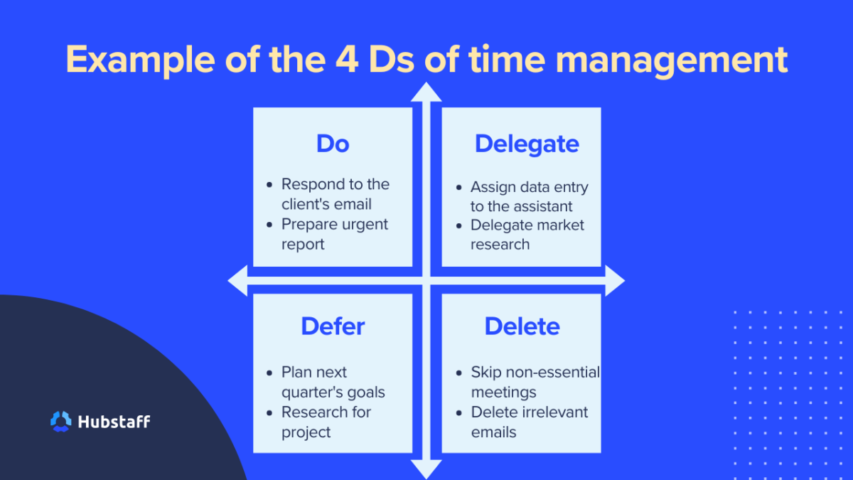 The 4 Ds of Time Management: A Comprehensive Guide