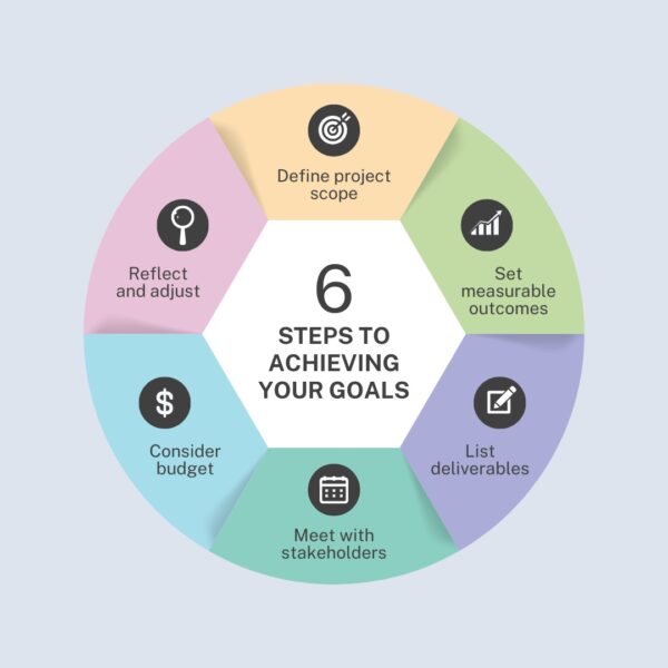 Objectives and Deliverables: Key Differences and Examples