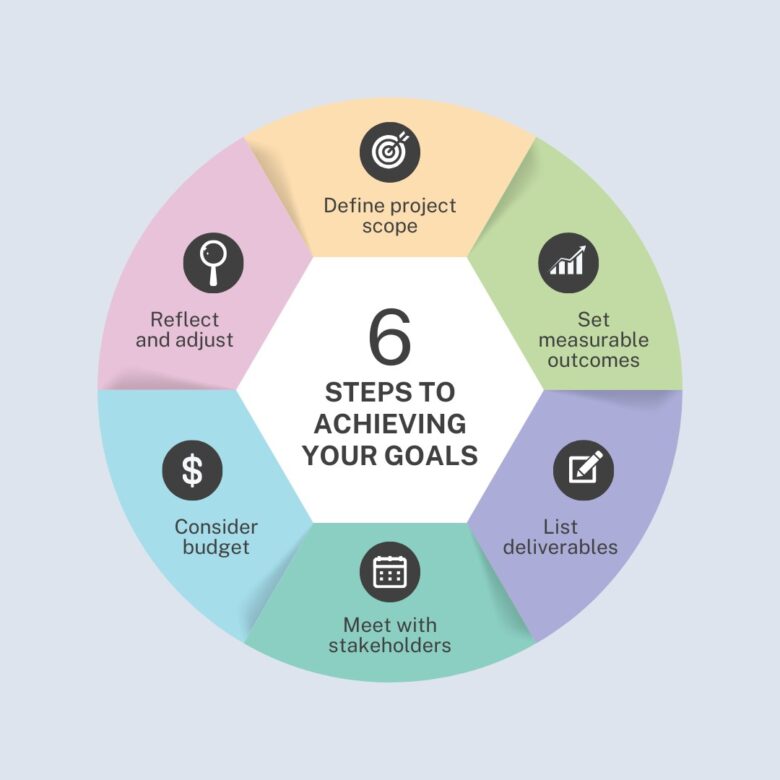 Objectives and Deliverables: Key Differences and Examples