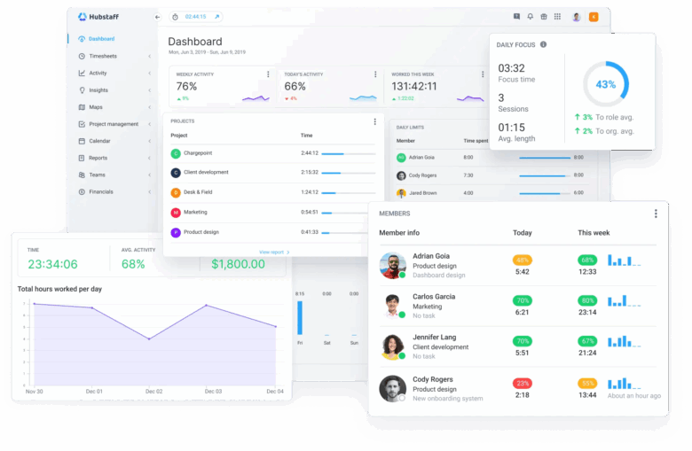 Hubstaff’s Unusual Employee Activity: Insights for HR and Leaders