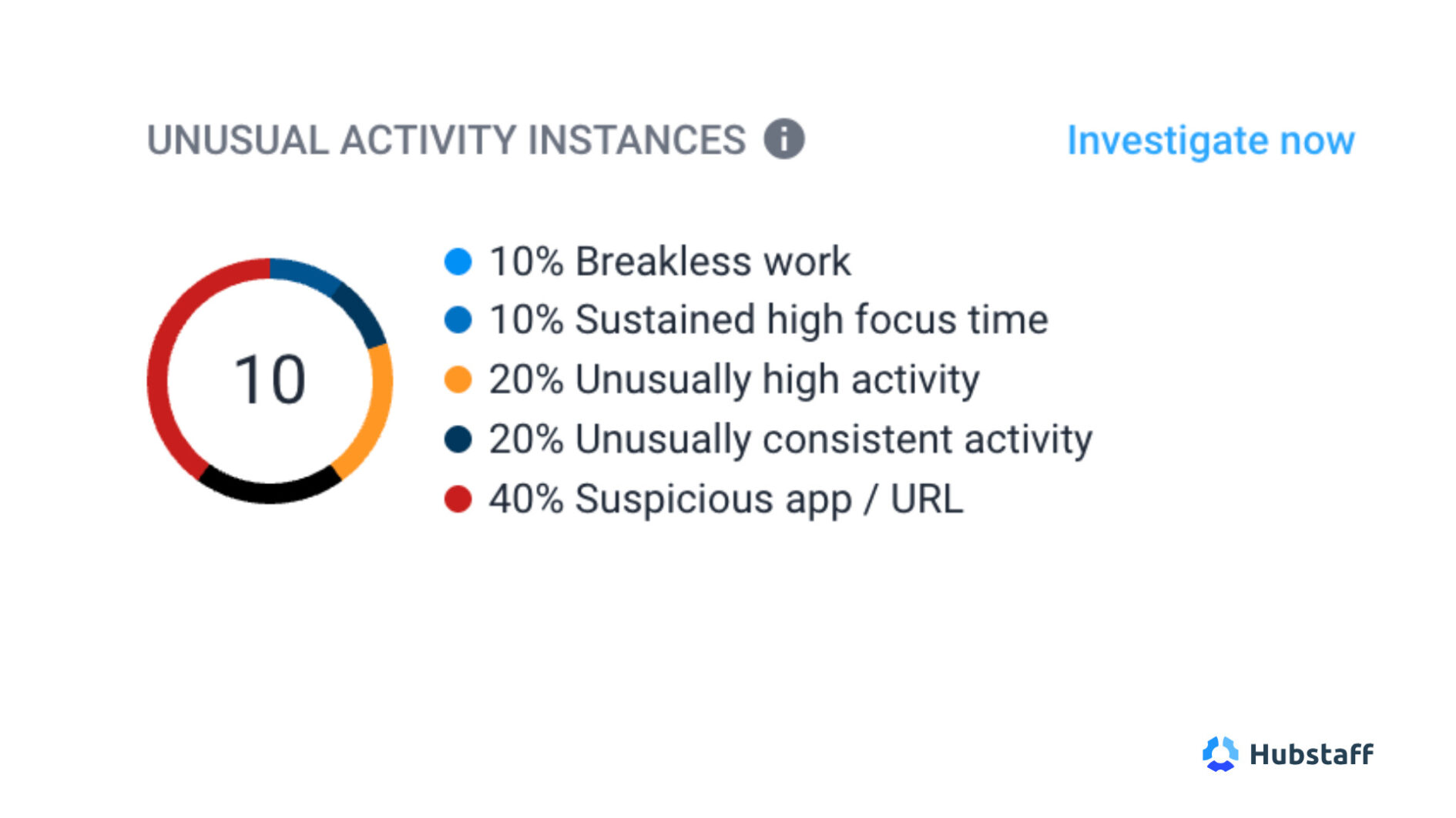 Hubstaff’s Unusual Employee Activity: Insights for HR and Leaders