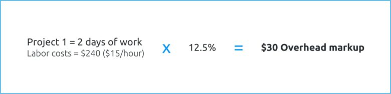 How to calculate construction overhead profit