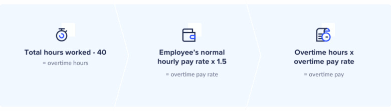 What is Construction Overtime and How to Calculate It